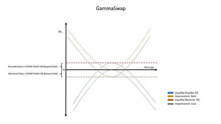 GammaSwap Protocol | GammaSwap