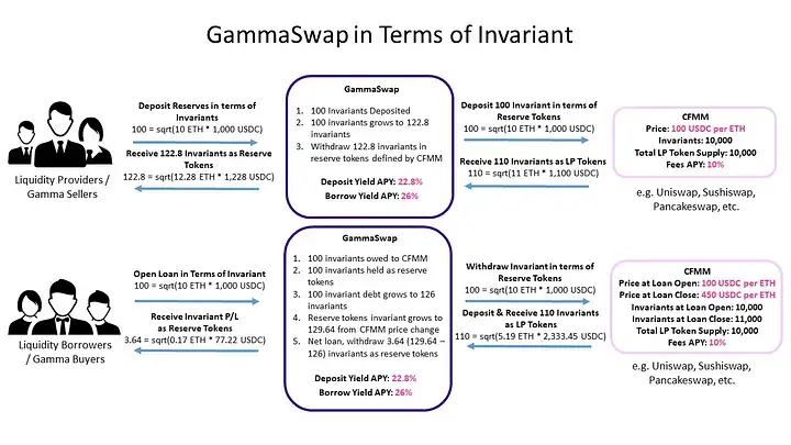 GammaSwap Protocol | GammaSwap