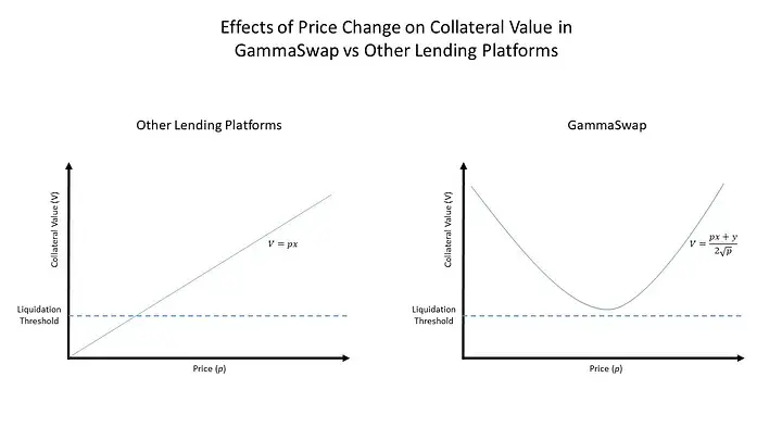 GammaSwap Protocol | GammaSwap