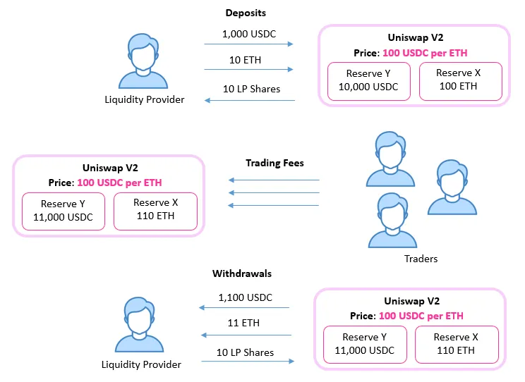 Uniswap V2: A Constant Function Market Maker | GammaSwap