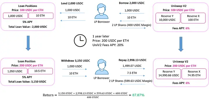 Calculating Implied Volatility From Uniswap V2 And V3 Gammaswap 