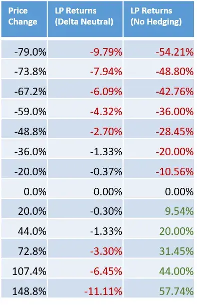 Optimizing Liquidity Provision: Hedging Market Risk in Uniswap V2 ...