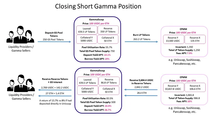 GammaSwap Protocol | GammaSwap