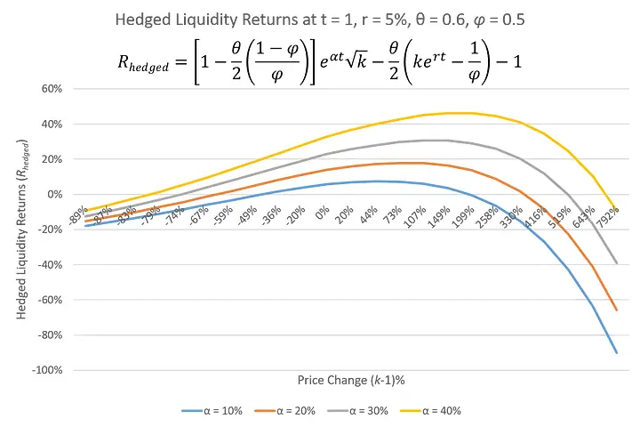 Optimizing Liquidity Provision: Hedging Market Risk in Uniswap V2 ...