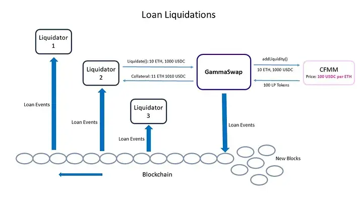 GammaSwap Protocol | GammaSwap